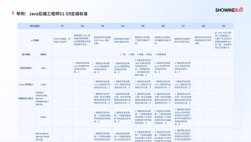 ShowMeBug | 能否翻译翻译，到底什么才叫“精通Java”